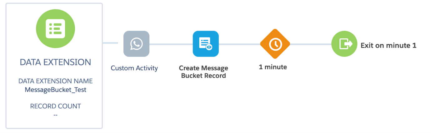Create Message Bucket Records in Salesforce from SFMC