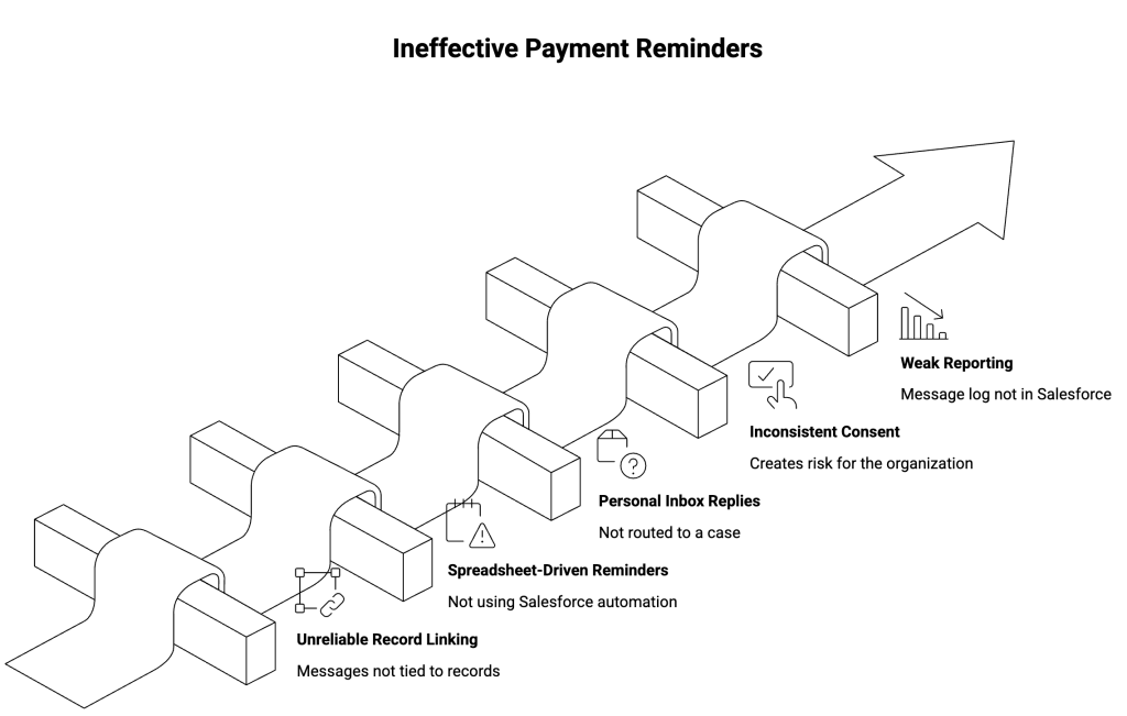Payment reminders Salesforce: confirmations & payment plans